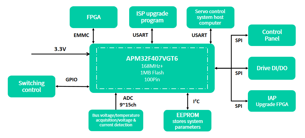 APM32F407 Servo Controller Solution - Geehy
