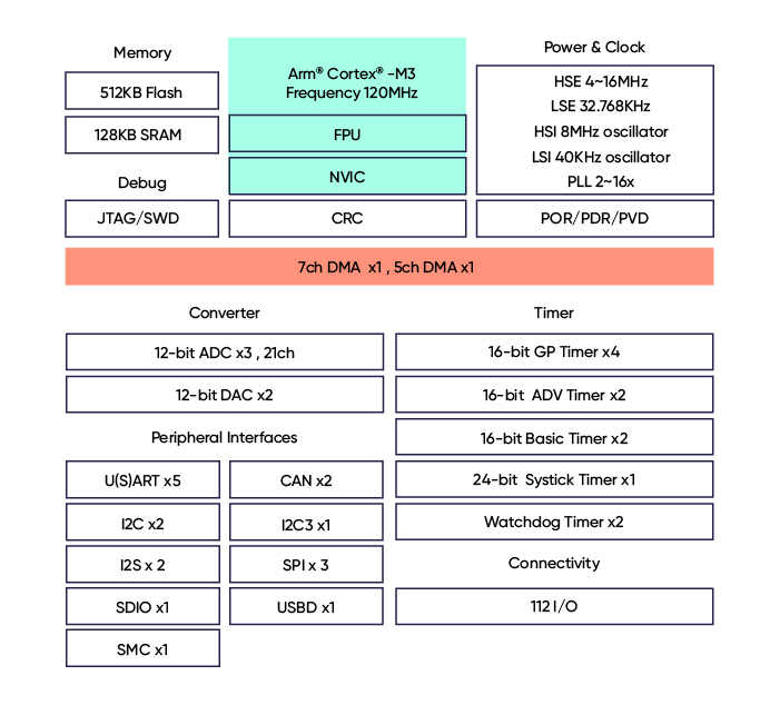 珠海极海半导体有限公司 | APM32E103系列