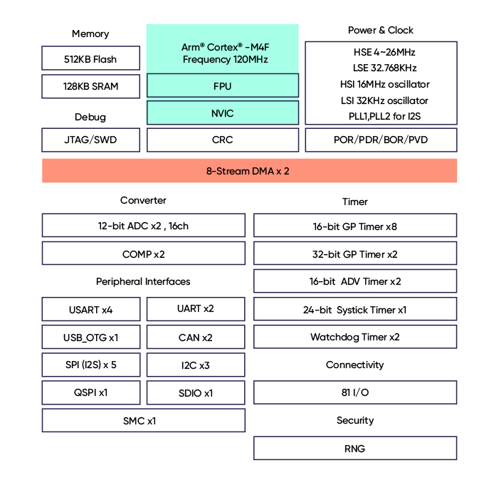 珠海极海半导体有限公司 | APM32F411系列