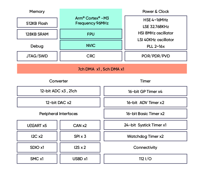 珠海极海半导体有限公司 | APM32F103系列