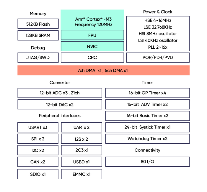 珠海极海半导体有限公司 | APM32A103系列
