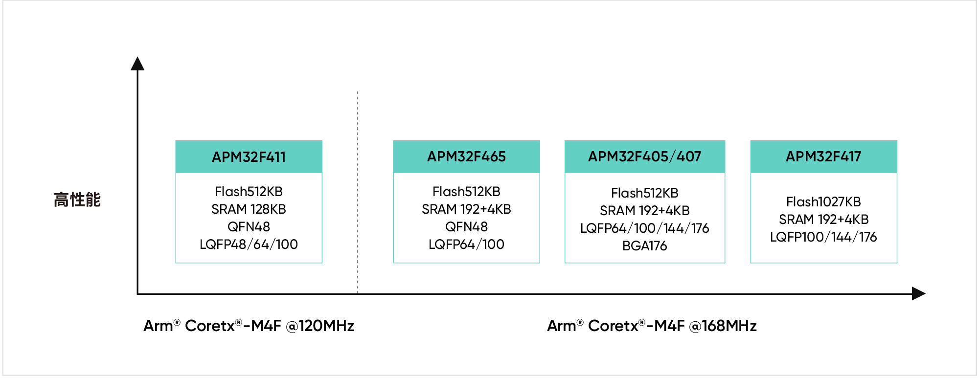 珠海极海半导体有限公司 | Arm® Cortex®-M4F