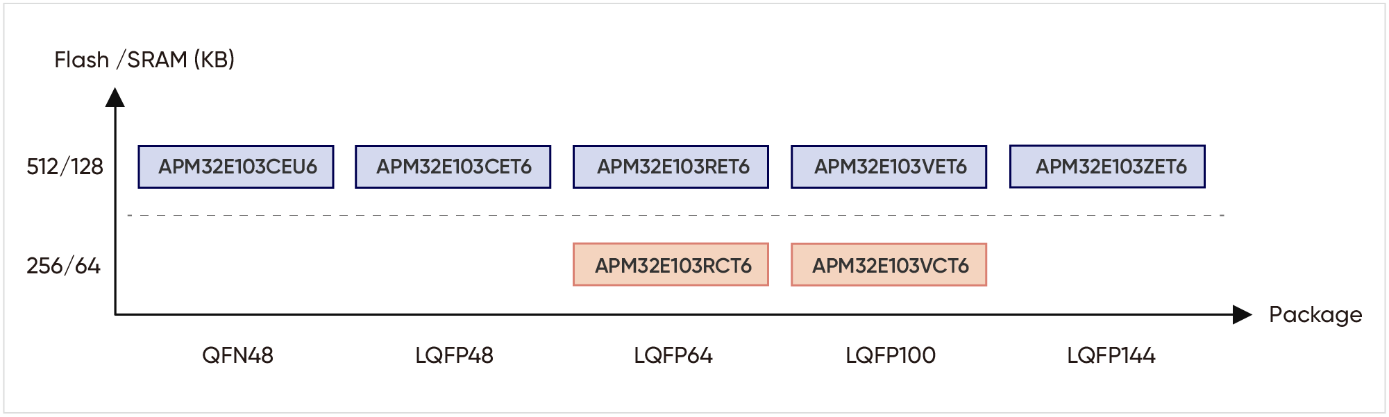 珠海极海半导体有限公司 | APM32E103系列