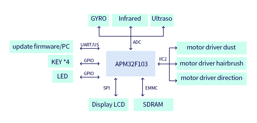 珠海极海半导体有限公司 | APM32F103系列MCU，智能扫地机应用方案