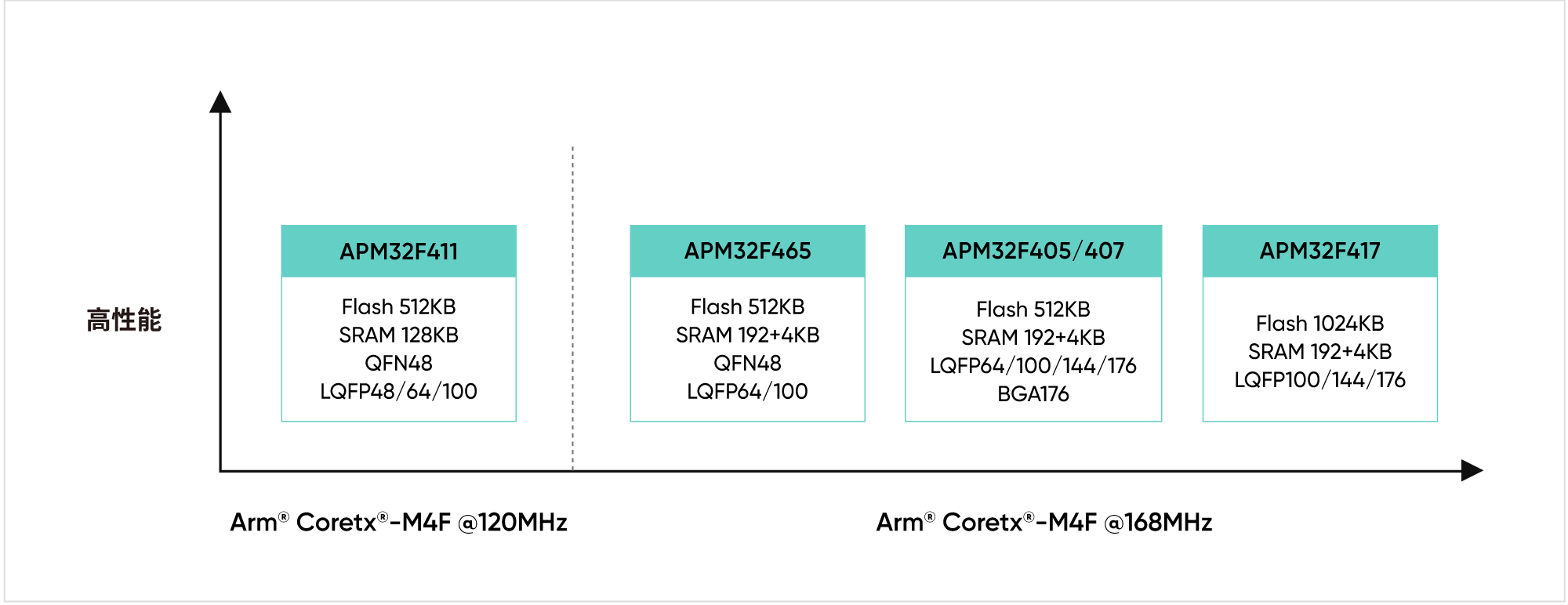 珠海极海半导体有限公司 | Arm® Cortex®-M4F
