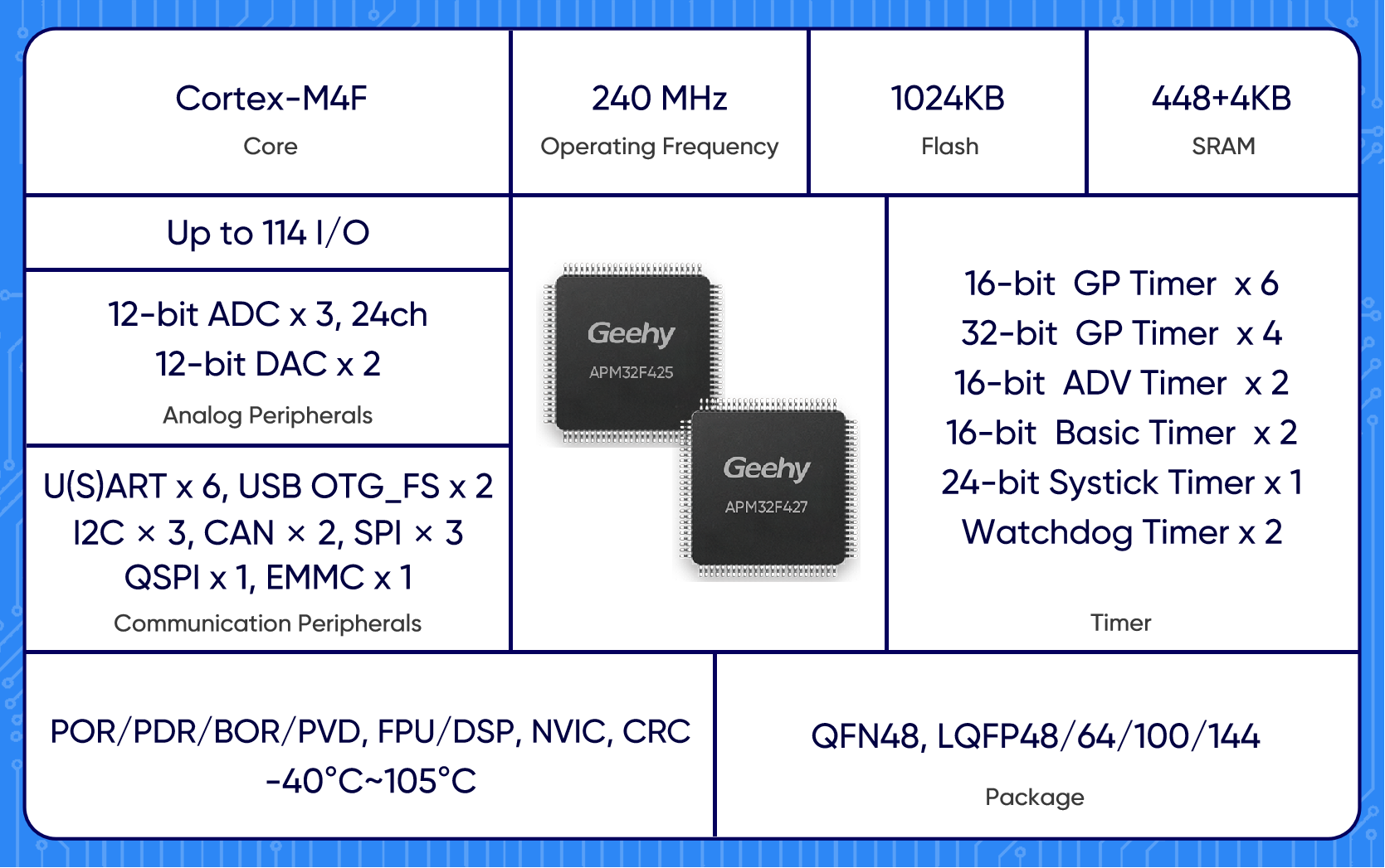 Geehy | 极海APM32F425/427系列高性能拓展型MCU荣获“最能打中国芯”工业领域奖项