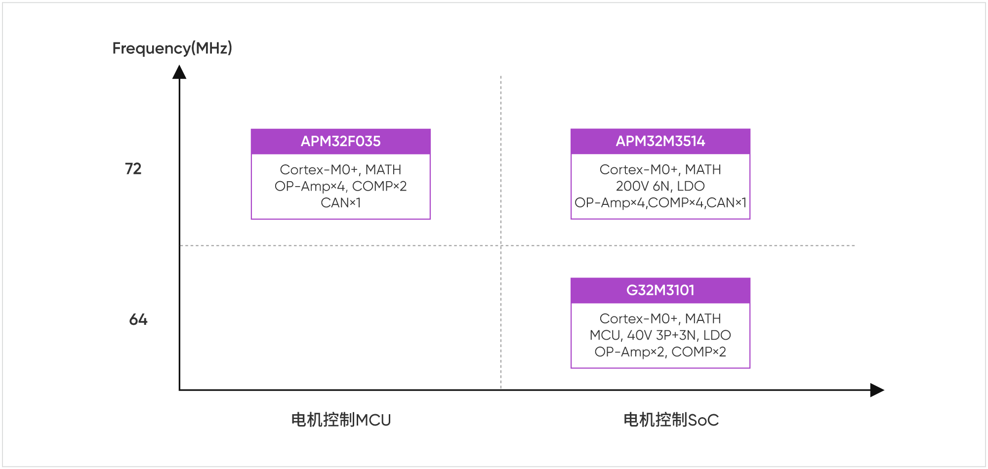 珠海极海半导体有限公司 | 电机控制MCU/SoC